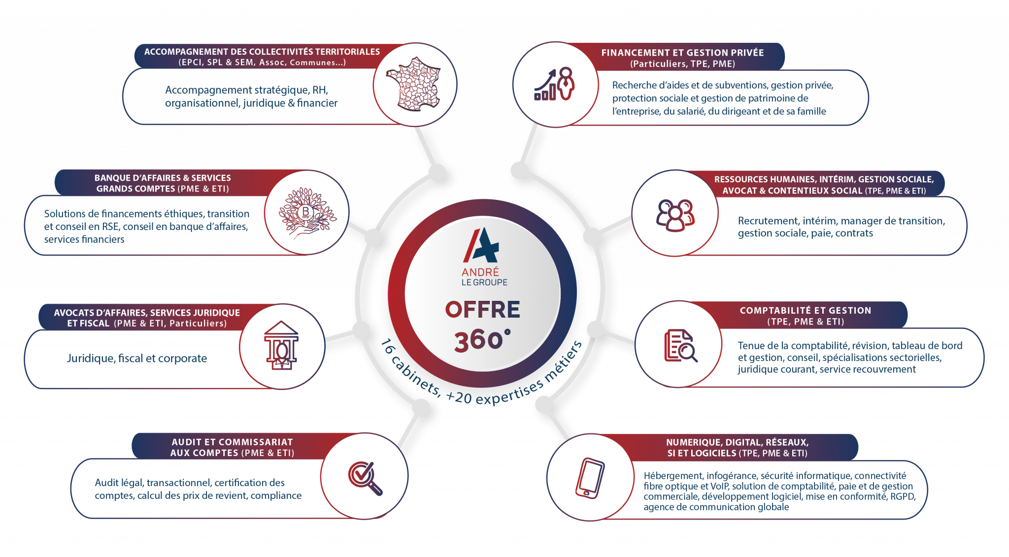 Le Groupe – Recrutement ALG